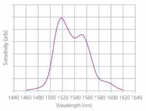 CamIR Laser Detection & Imaging | Infrared camera | Scintacor